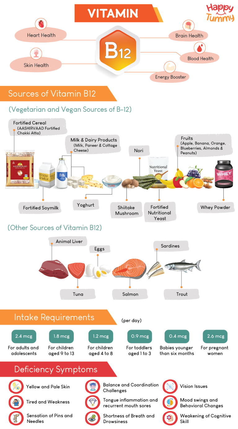 Top Sources of Vitamin B12 | Uses, Benefits of Vitamin B12 - Happytummy
