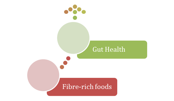 Top 30 High Fibre Foods To Level Up Gut Health Happytummy