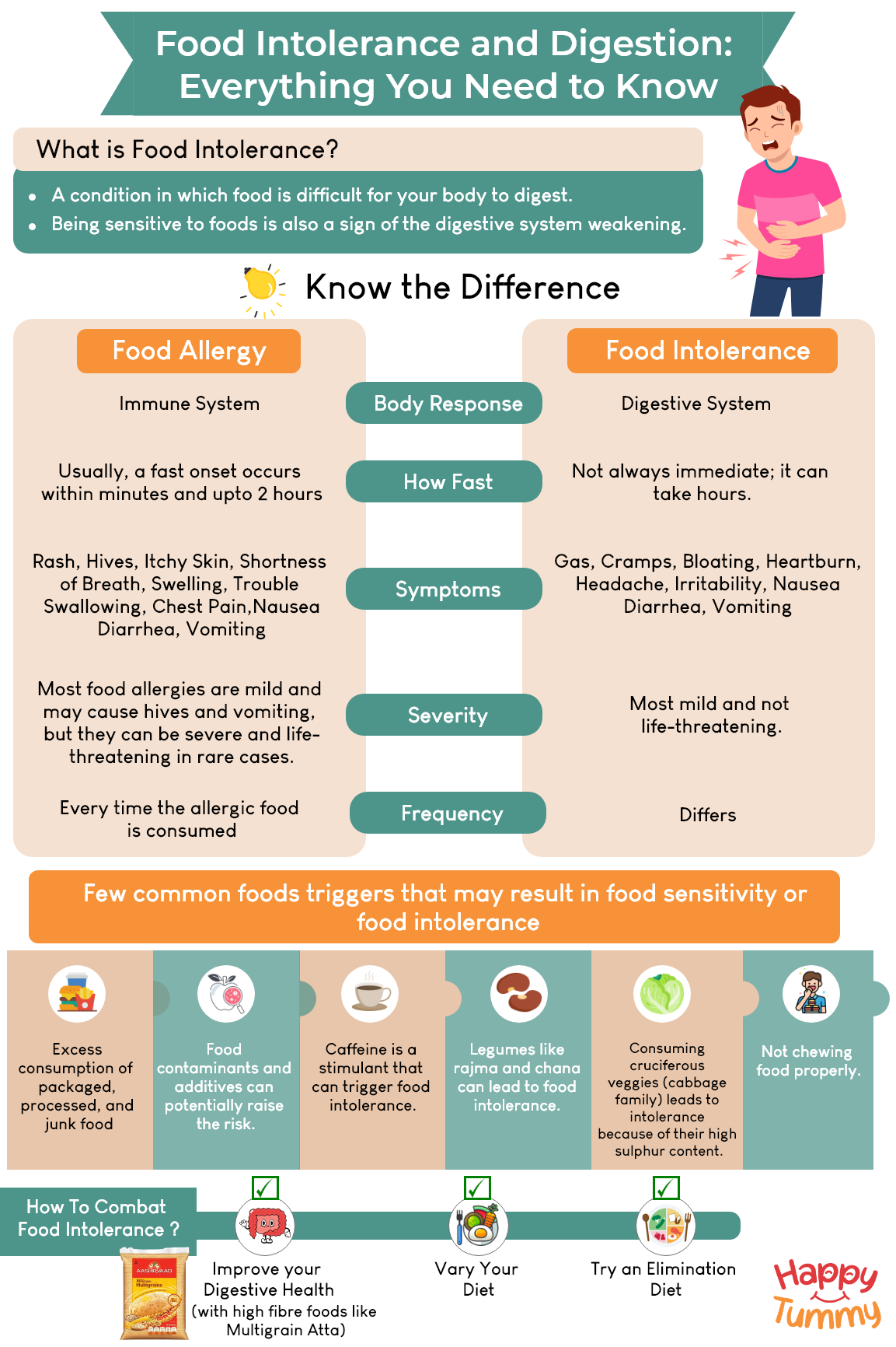 Food Intolerance and Digestion: Everything You Need to Know - Happytummy