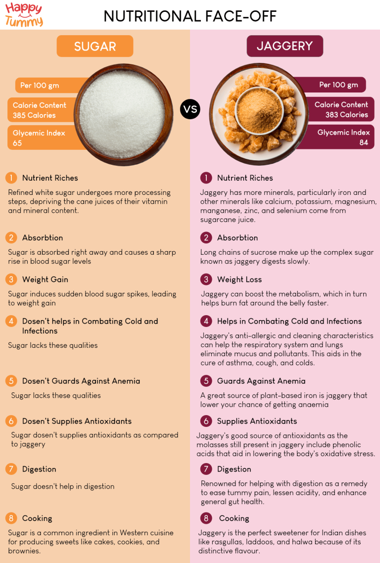 Nutritional Face-Off: Sugar vs. Jaggery - Which one is better? - Happytummy