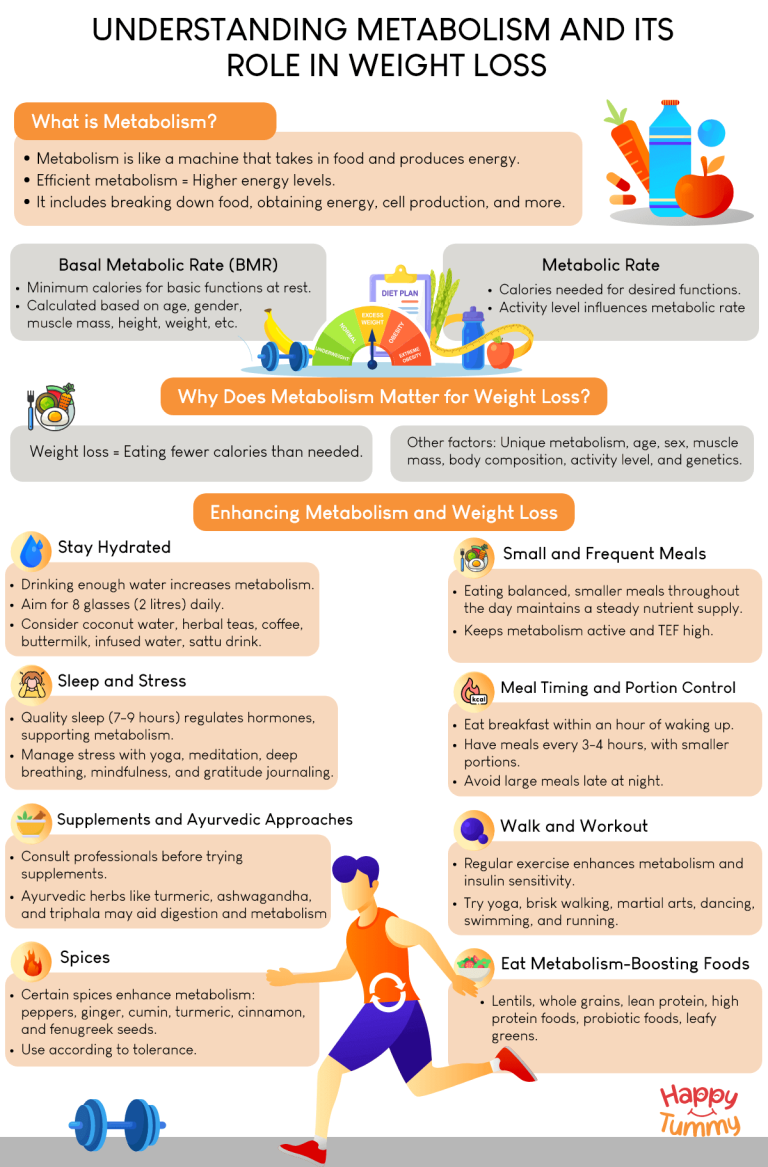 Understanding Metabolism and Its Role in Weight Loss - How to Increase ...