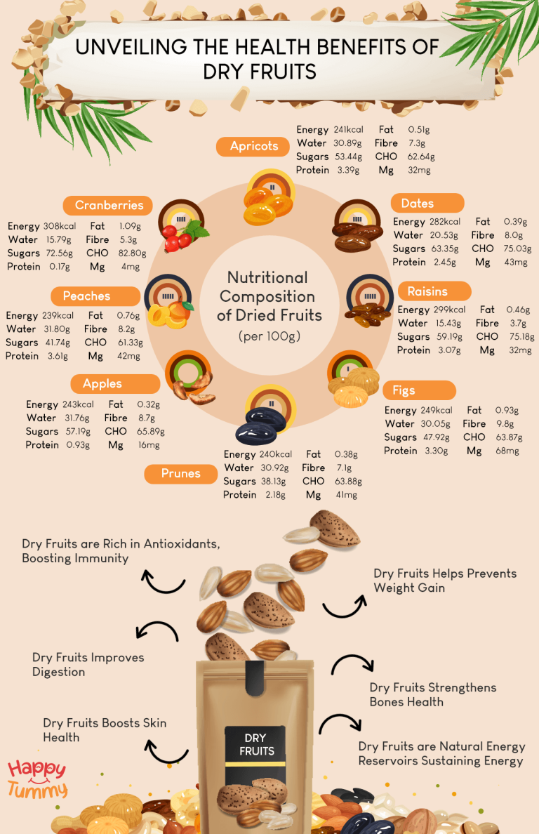 Dry Fruits Benefits, Uses & Nutrients for Good Health - Happytummy
