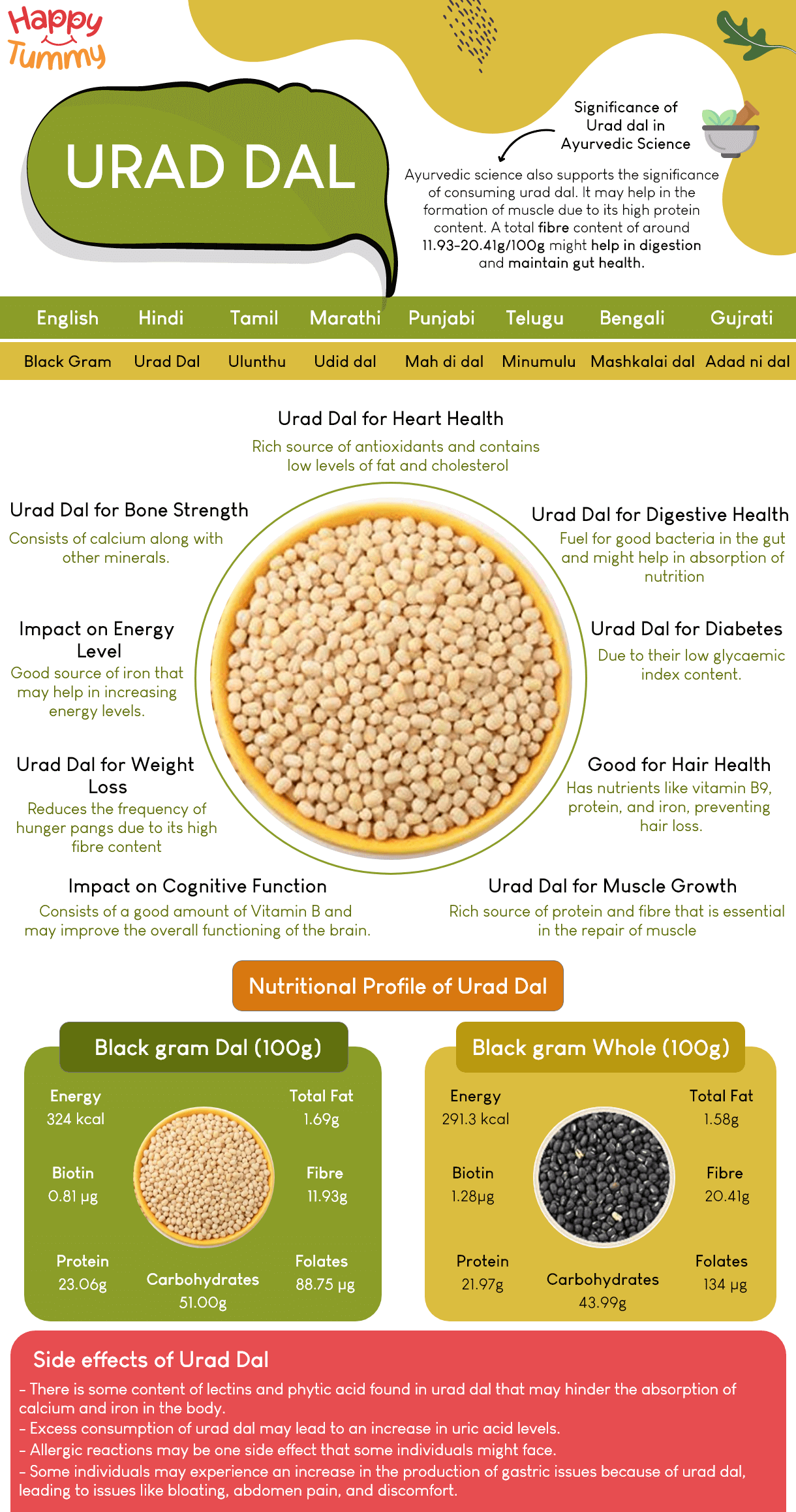 9 Health Benefits of Urad Dal (Black Gram) - Happytummy