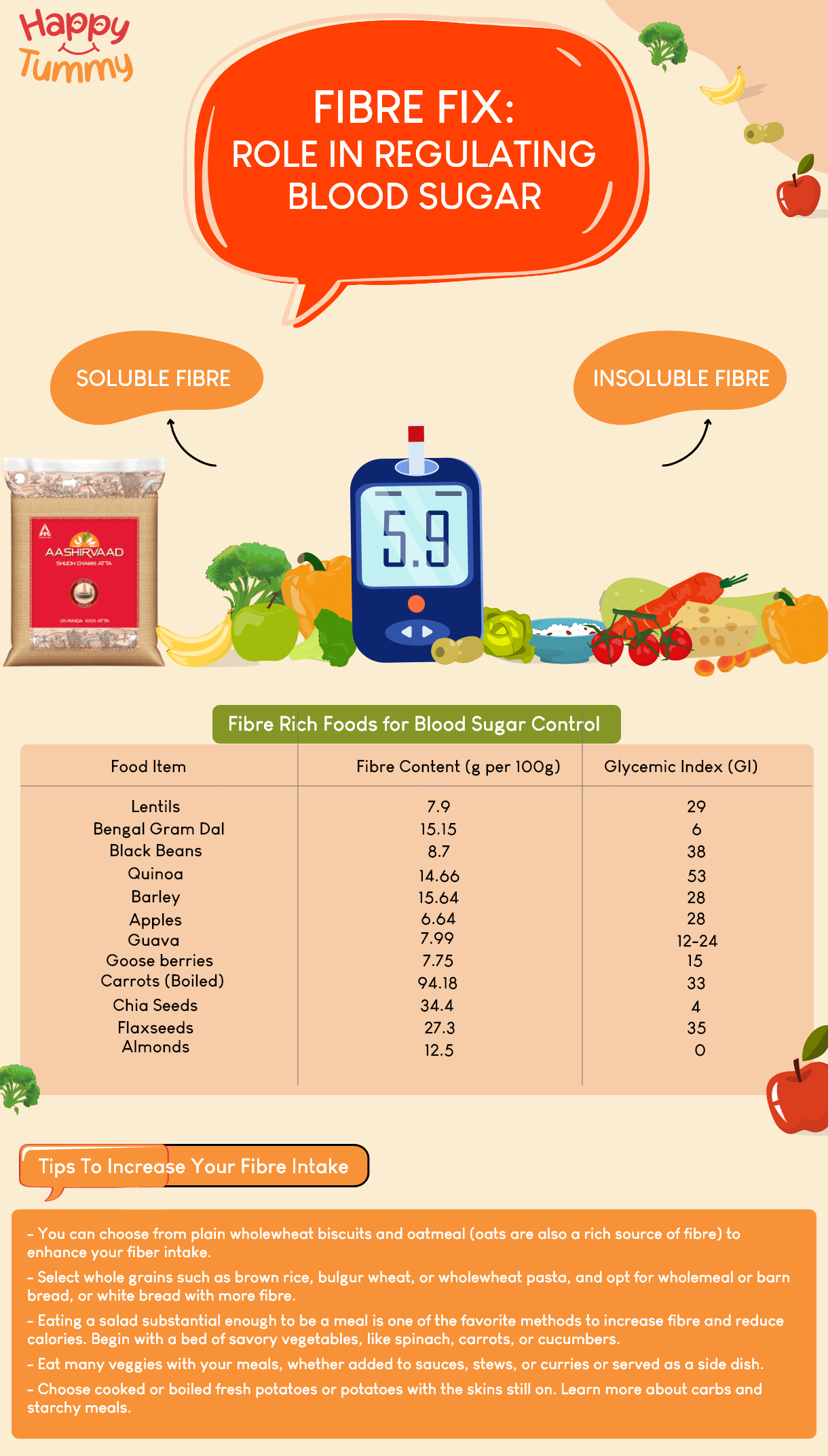 Fibre Role in Regulating Blood Sugar - Happytummy