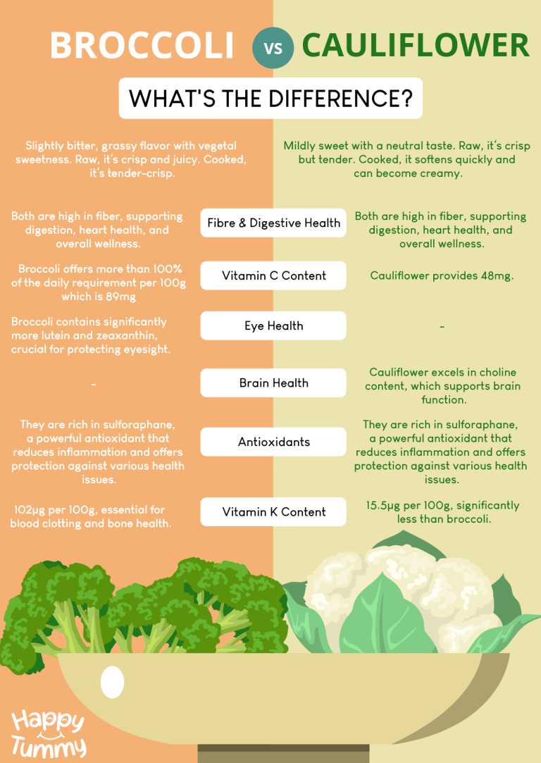 Broccoli vs Cauliflower: What's the Difference ? - Happytummy