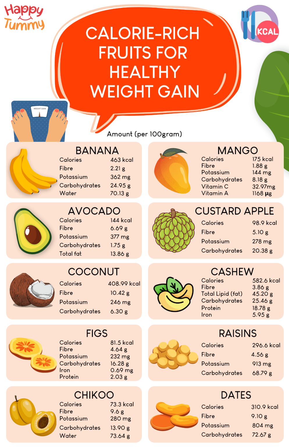 Calorie-Rich Fruits for Healthy Weight Gain - Happytummy