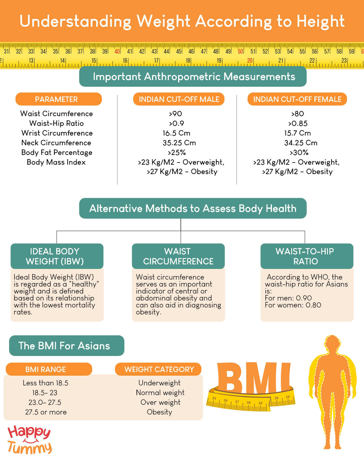 Understanding BMI & Ideal Body Weight: Weight According to Height ...