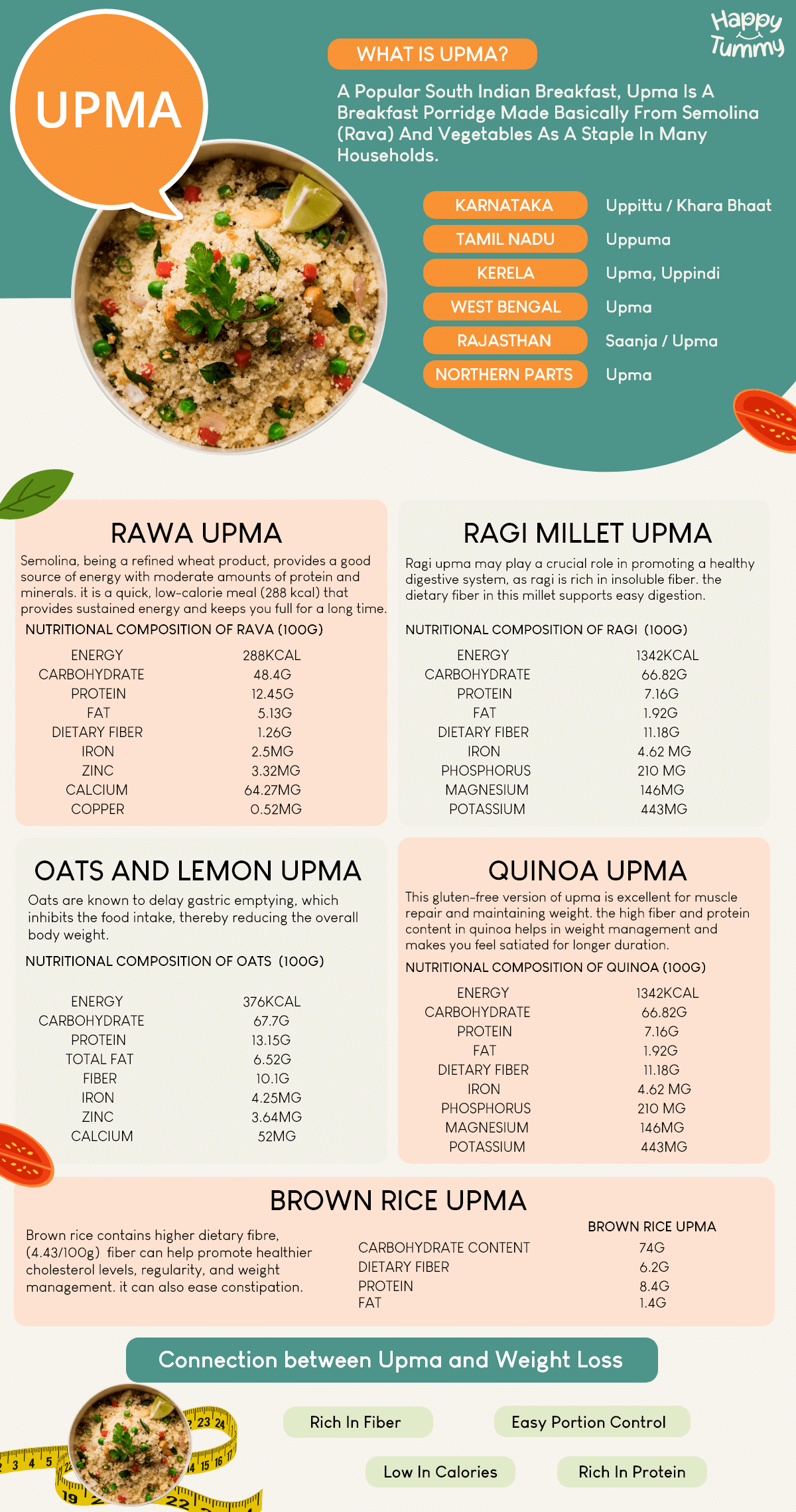 Upma Recipes, Varieties, Health Benefits, Weight Loss, and More ...