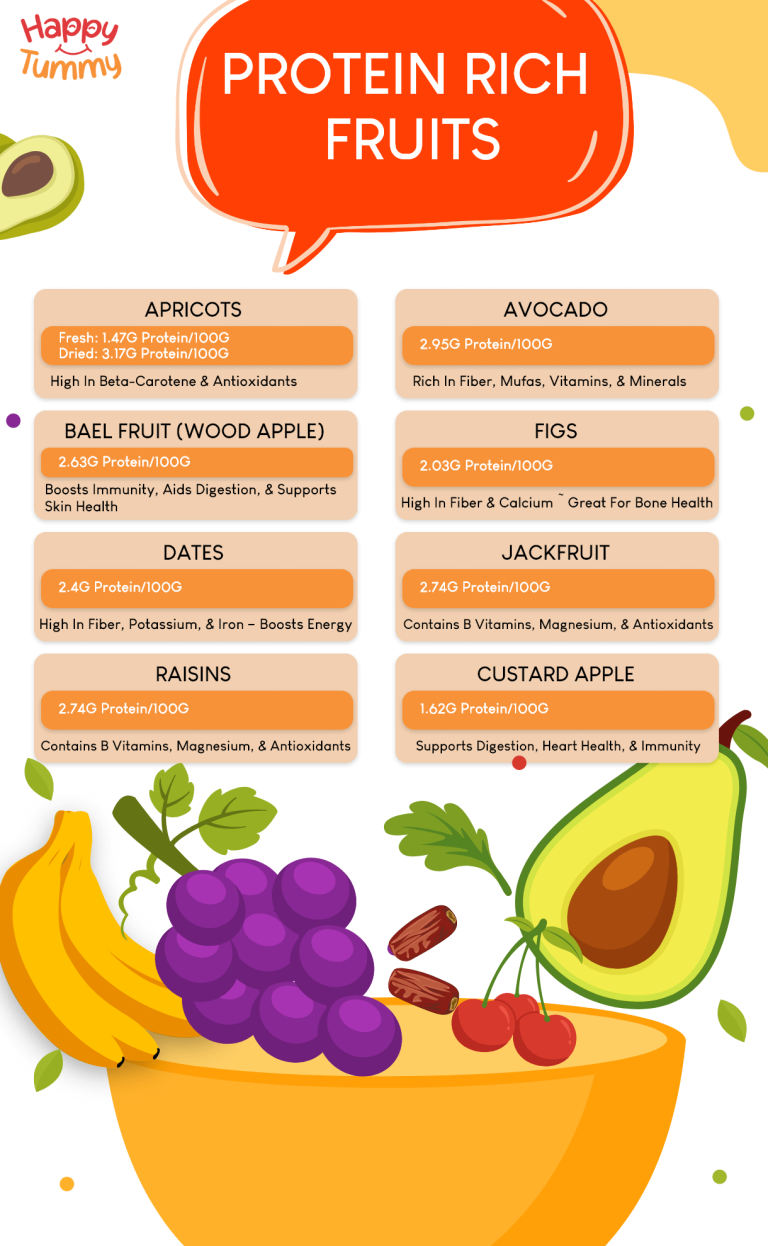 Protein-Containing Fruits: Best Sources of Plant-Based Protein - Happytummy