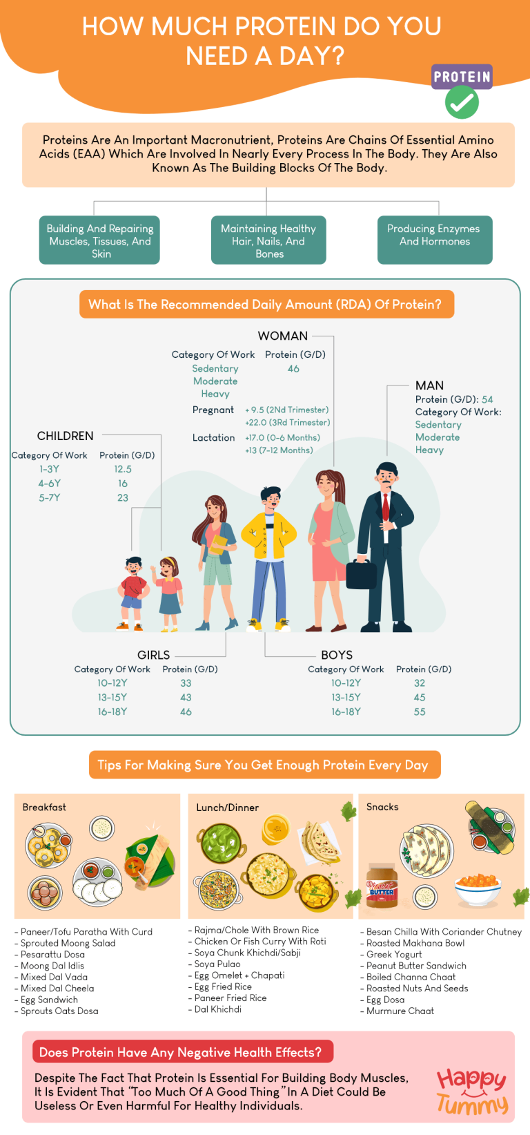How Much Protein Do You Need a Day: What You Need to Know - Happytummy