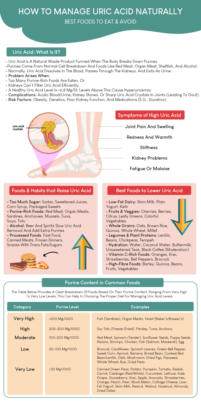 How to Manage Uric Acid Naturally: Best Foods to Eat & Avoid - Happytummy
